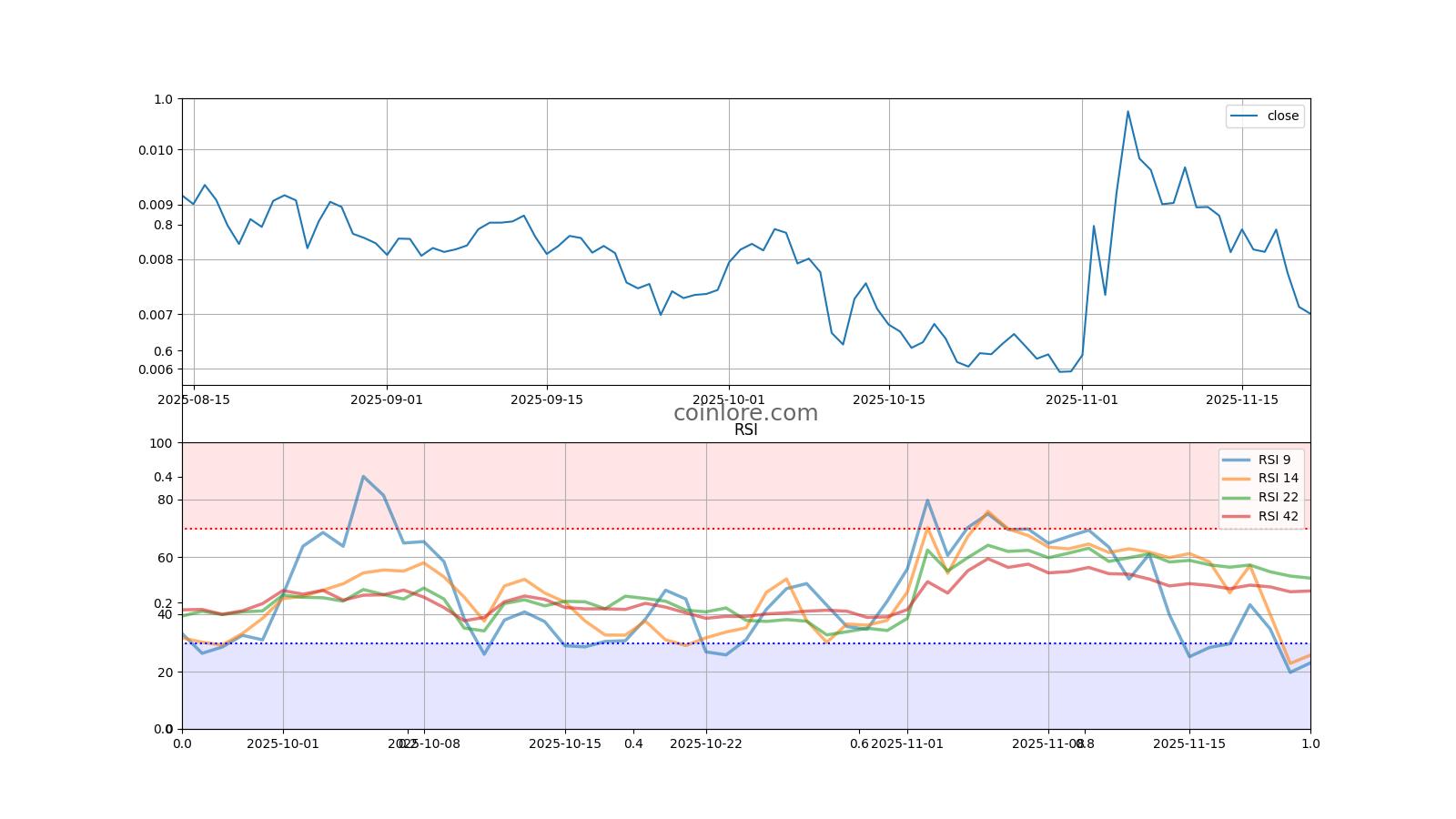 DigiByte RSI indicator