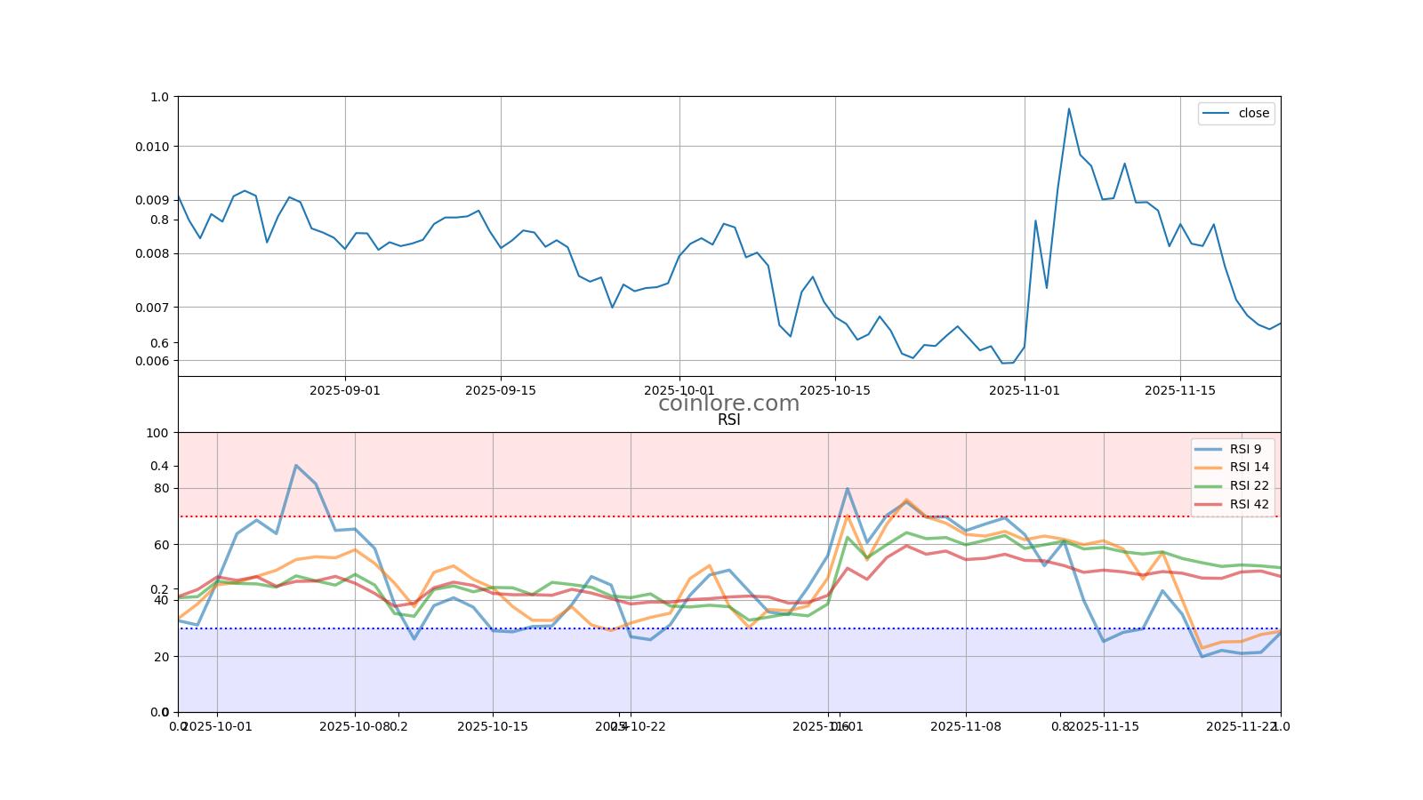 DigiByte RSI indicator