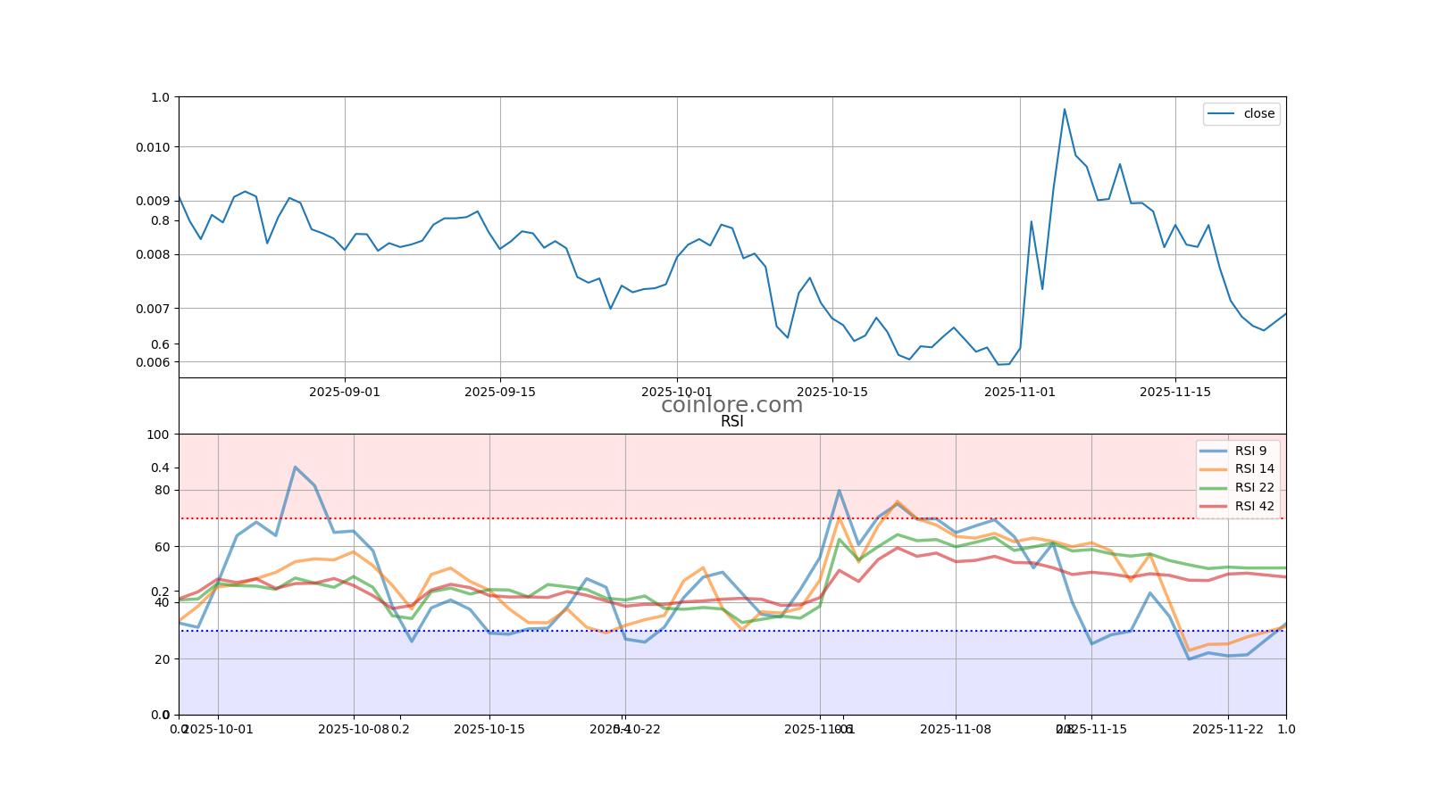 DigiByte RSI indicator