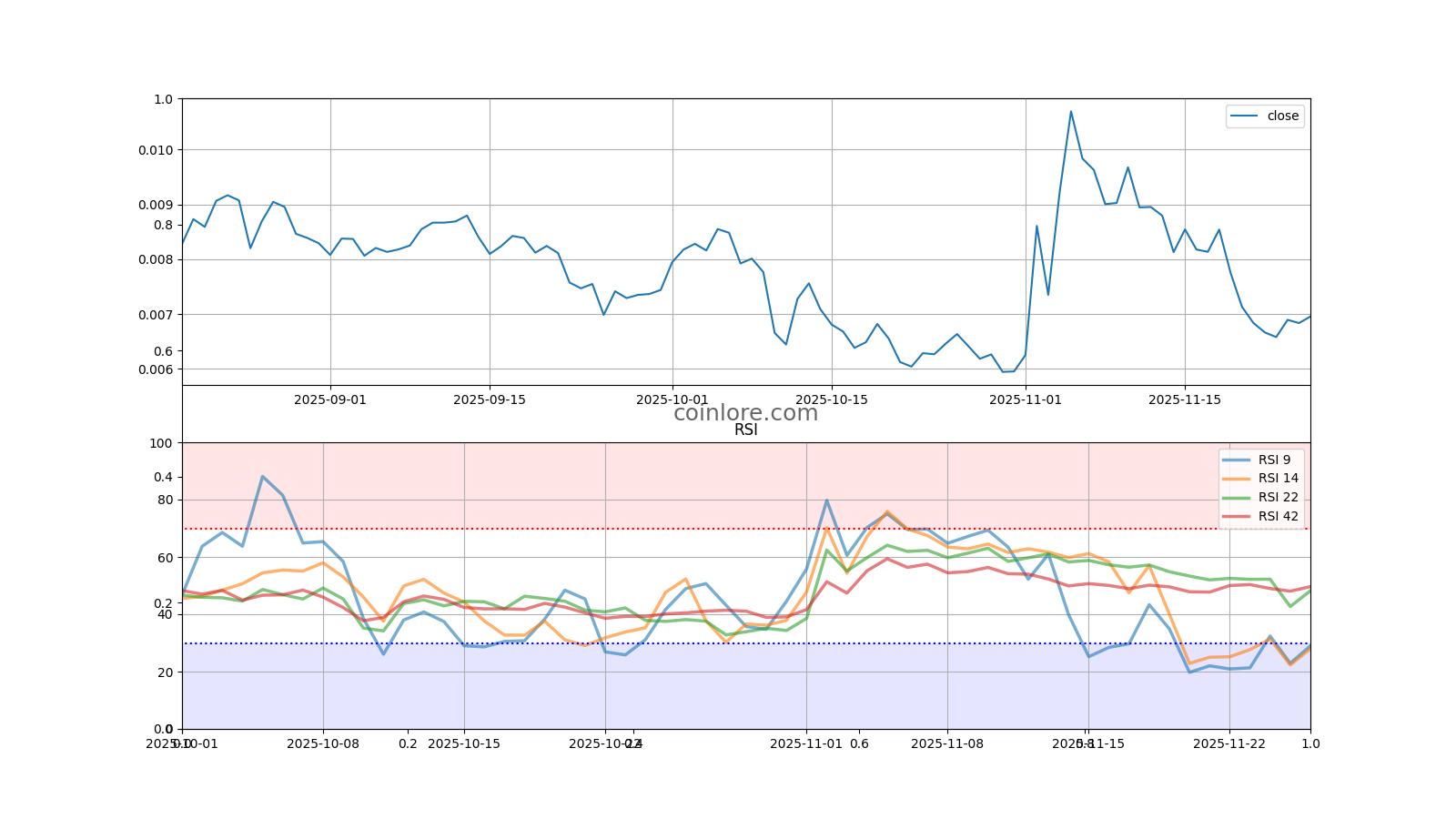 Digibyte RSI indicator