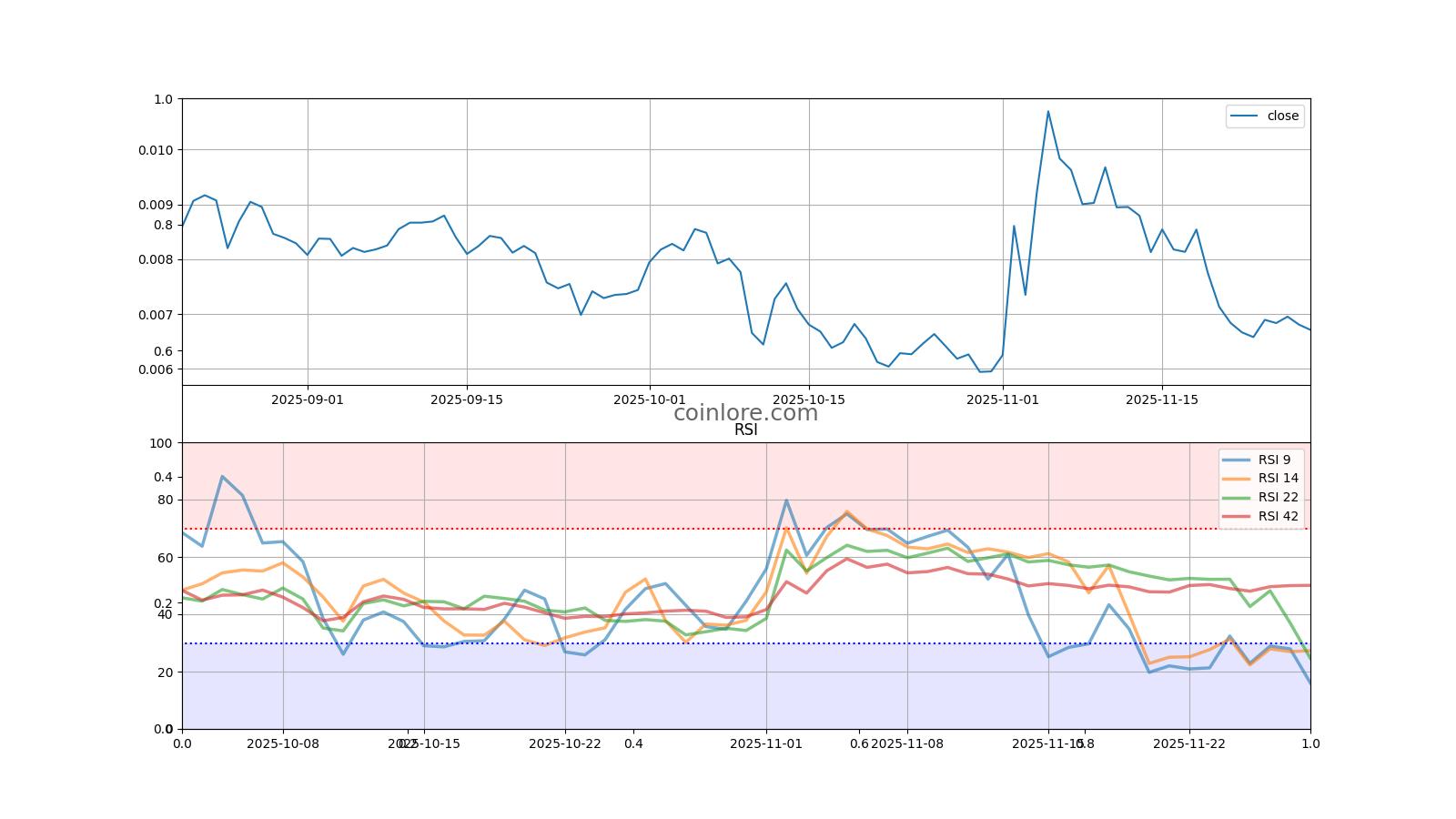 디지바이트 RSI indicator
