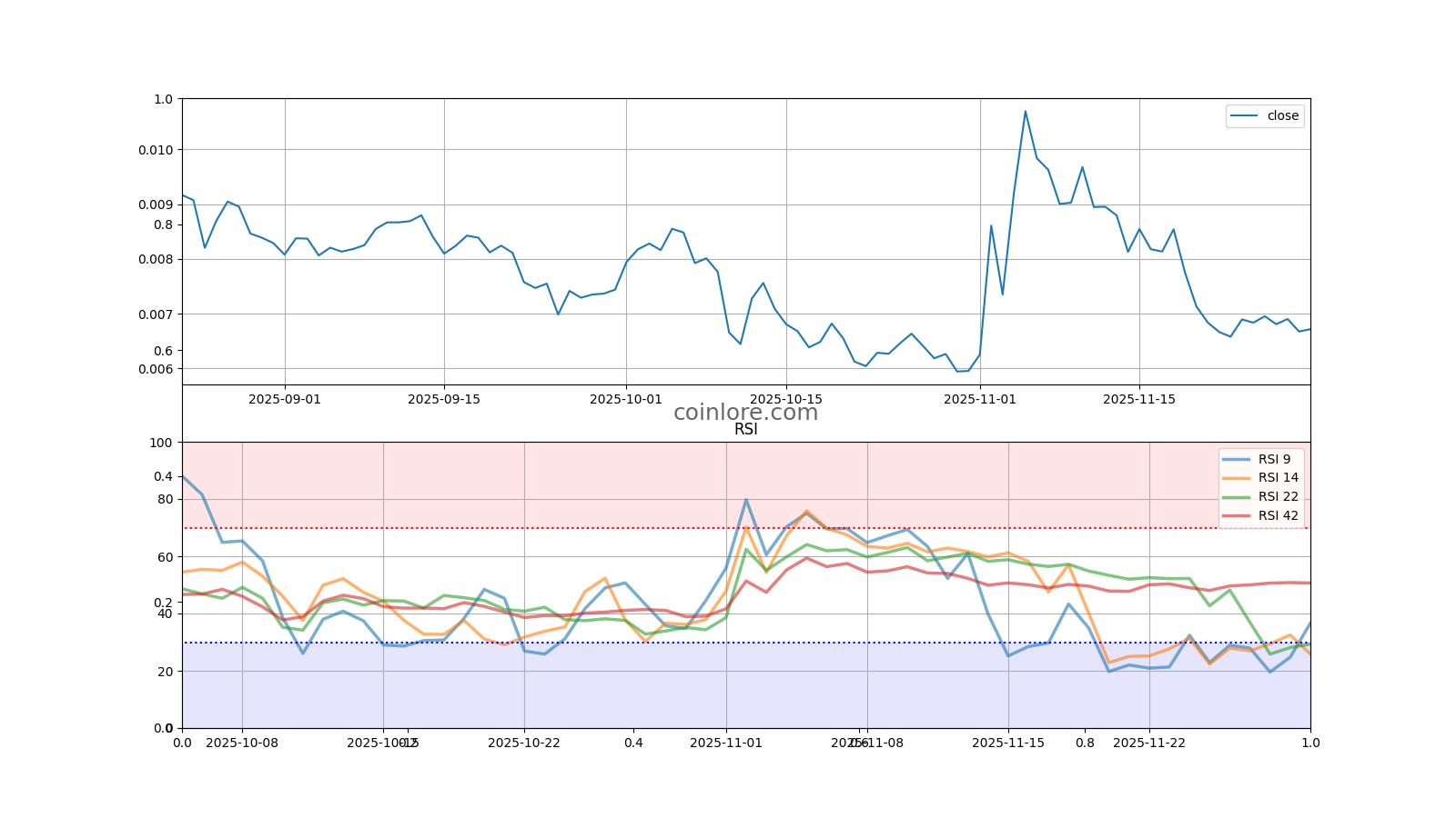 DigiByte RSI indicator