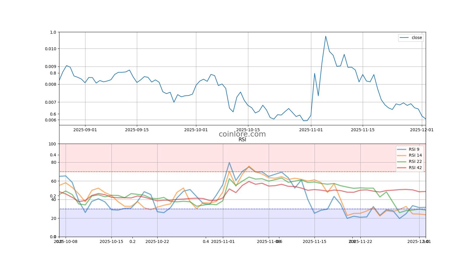 DigiByte RSI indicator