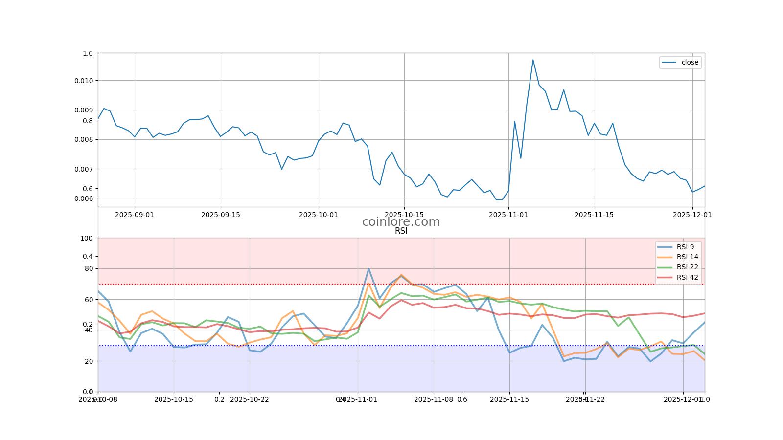 DigiByte RSI indicator
