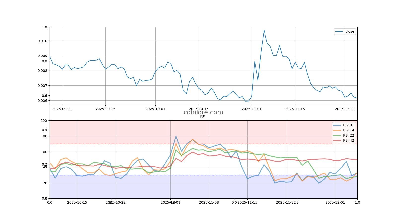 DigiByte RSI indicator