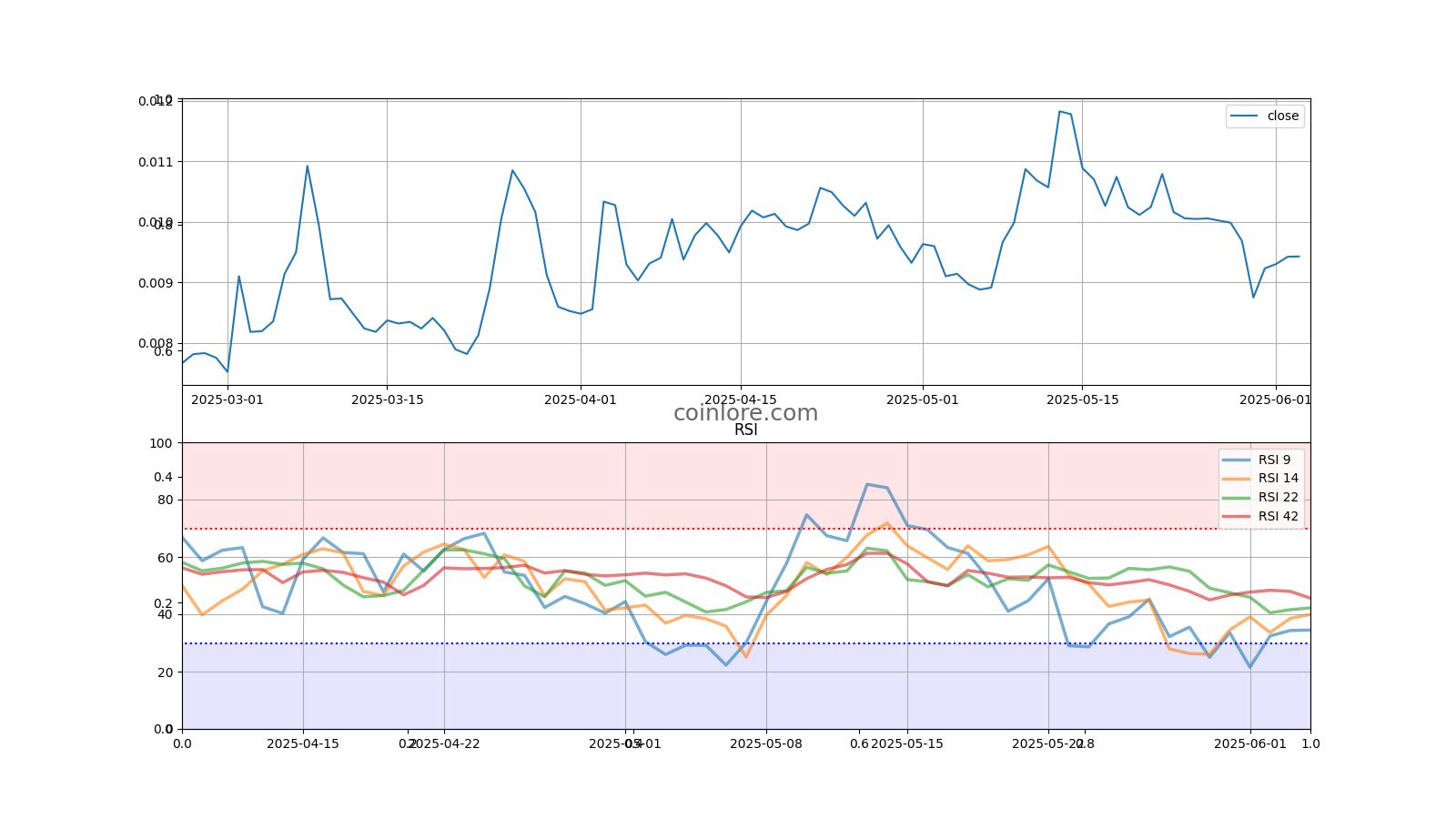 Digibyte RSI indicator