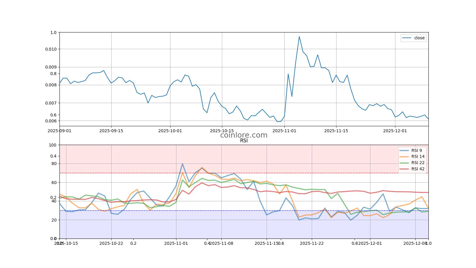 DigiByte RSI indicator