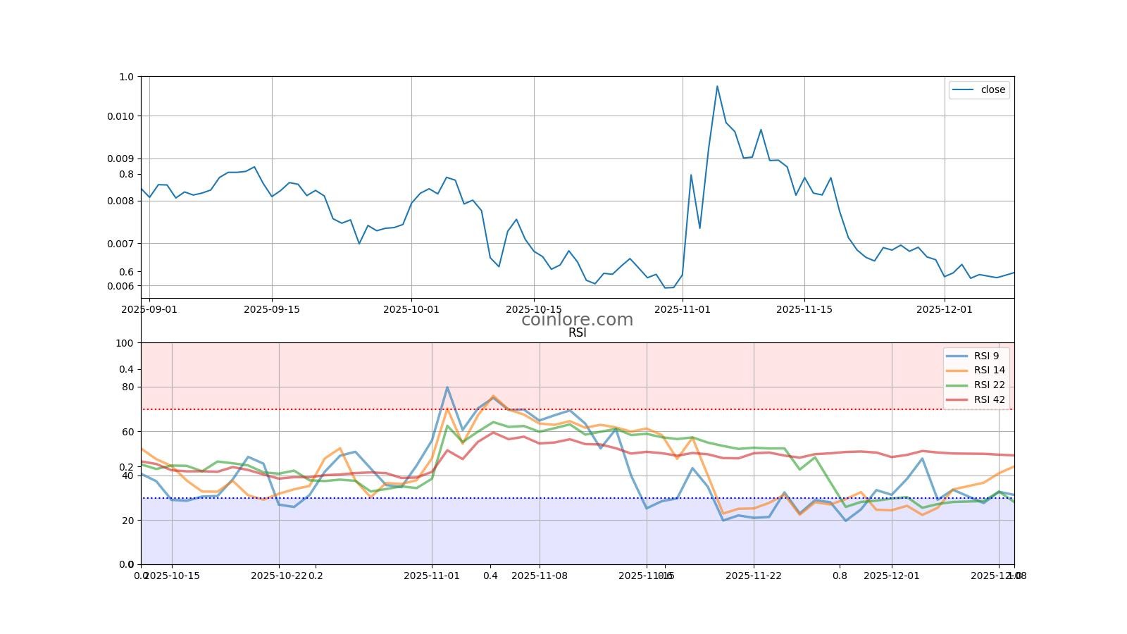 DigiByte RSI indicator