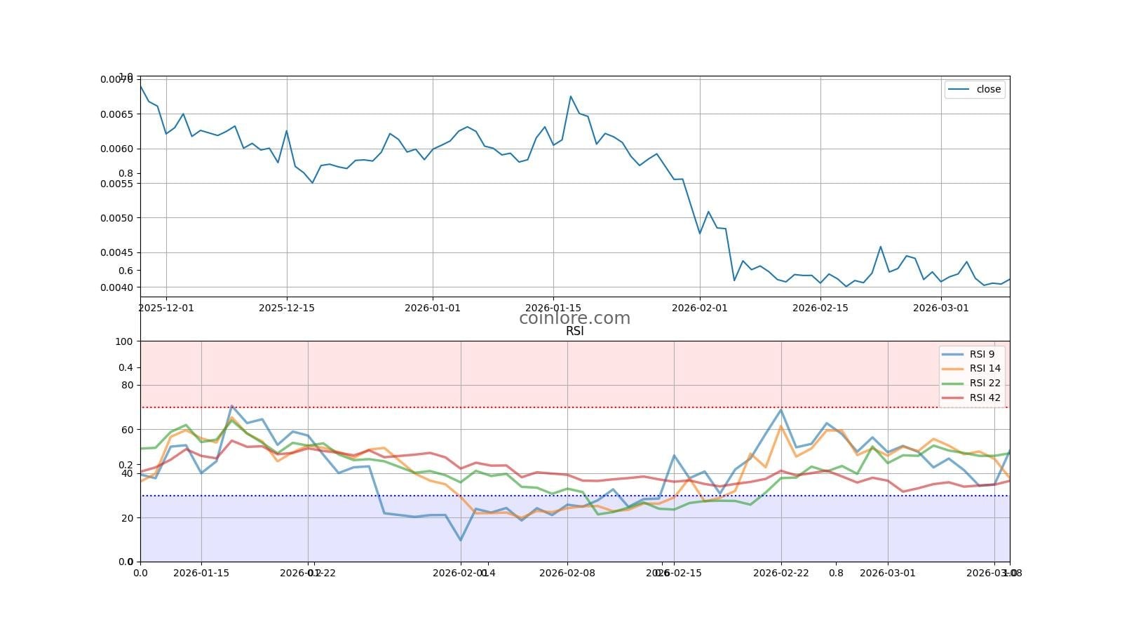 DigiByte RSI indicator