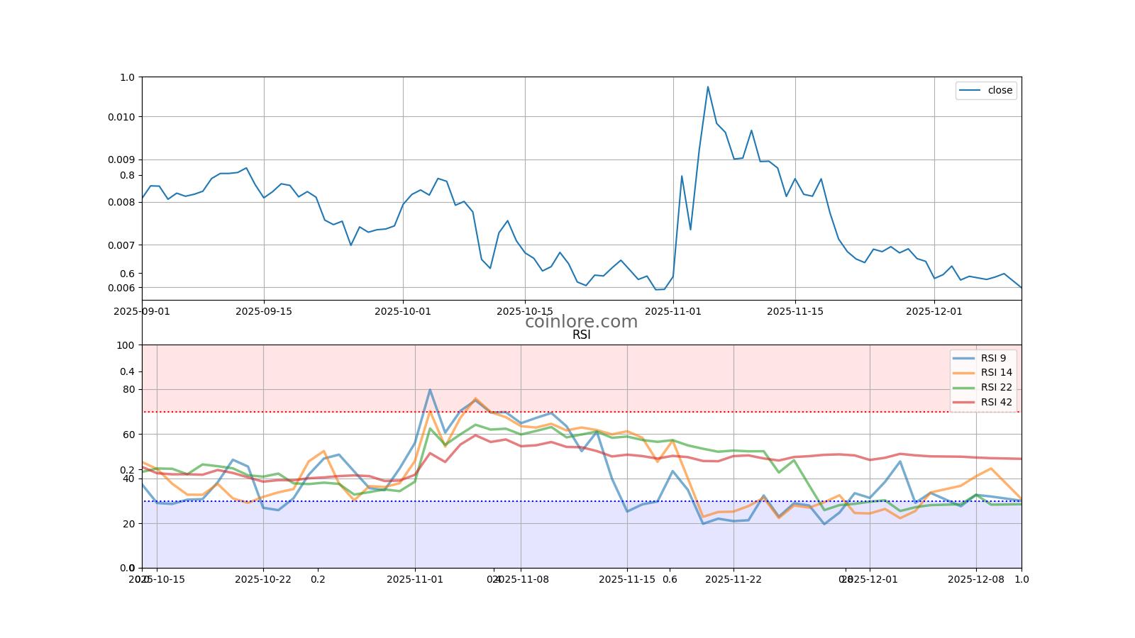 DigiByte RSI indicator