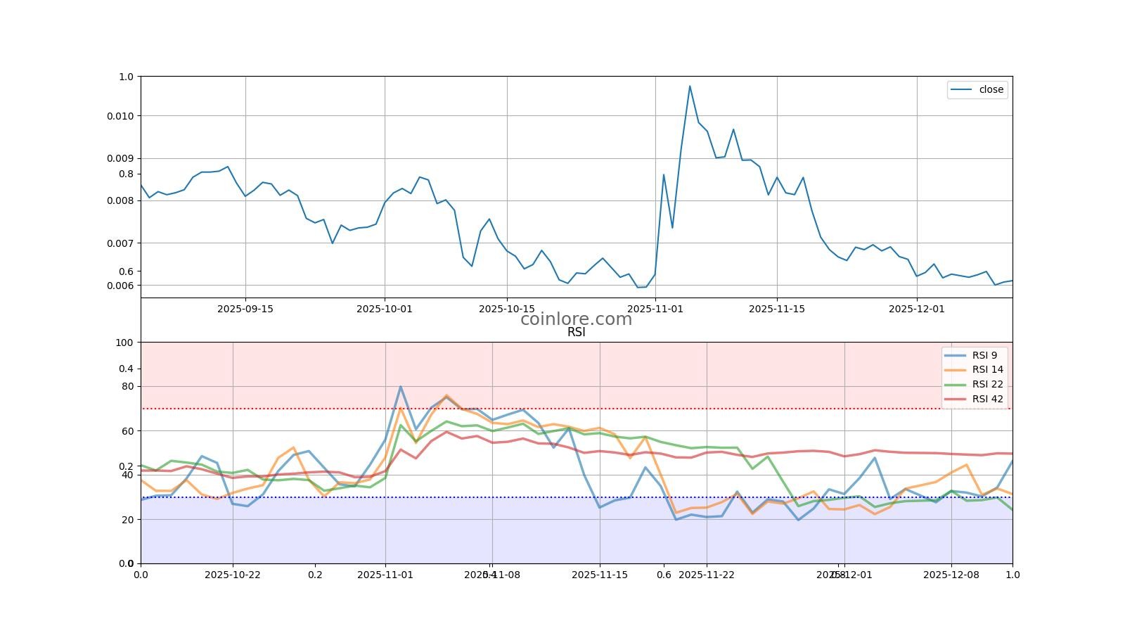 DigiByte RSI indicator