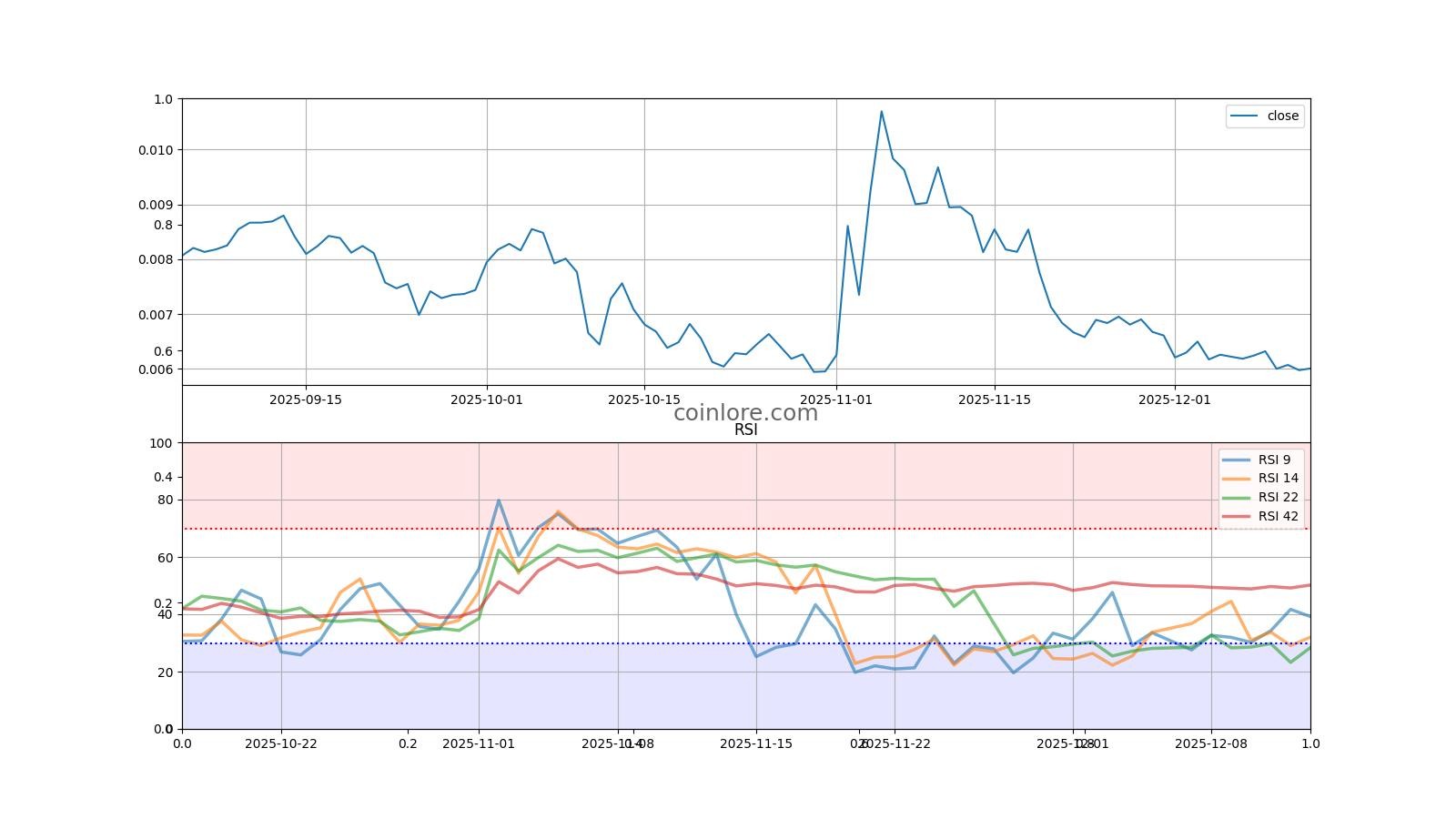 디지바이트 RSI indicator