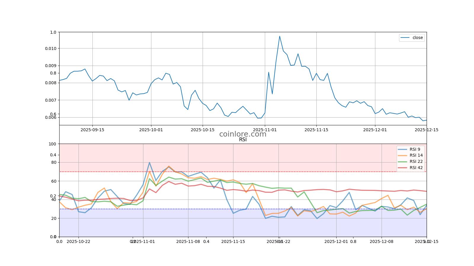 DigiByte RSI indicator