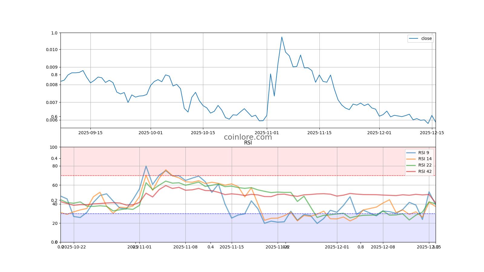 DigiByte RSI indicator