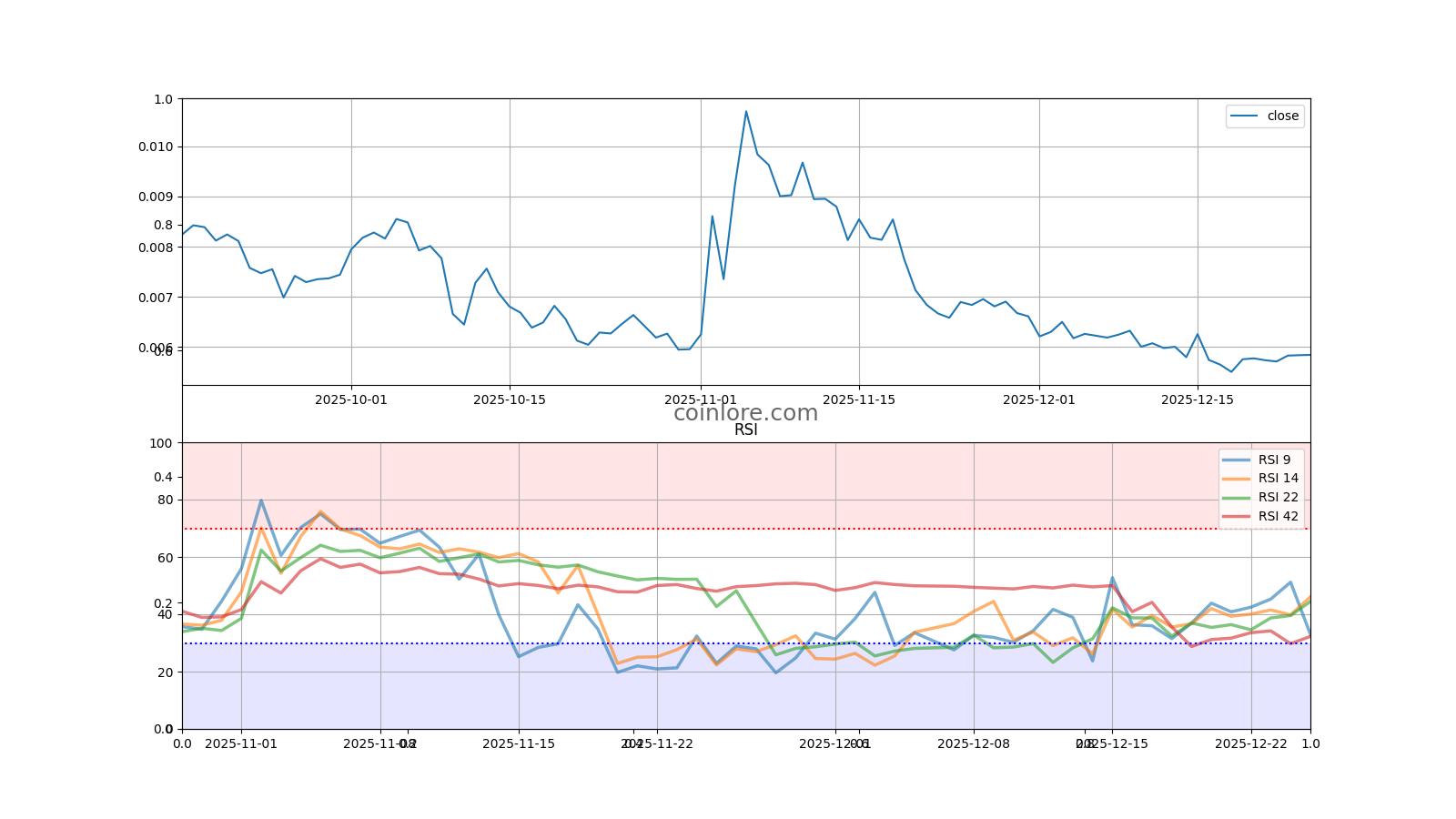 DigiByte RSI indicator