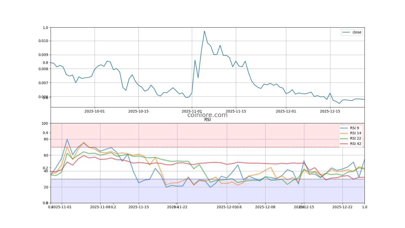 DigiByte RSI indicator