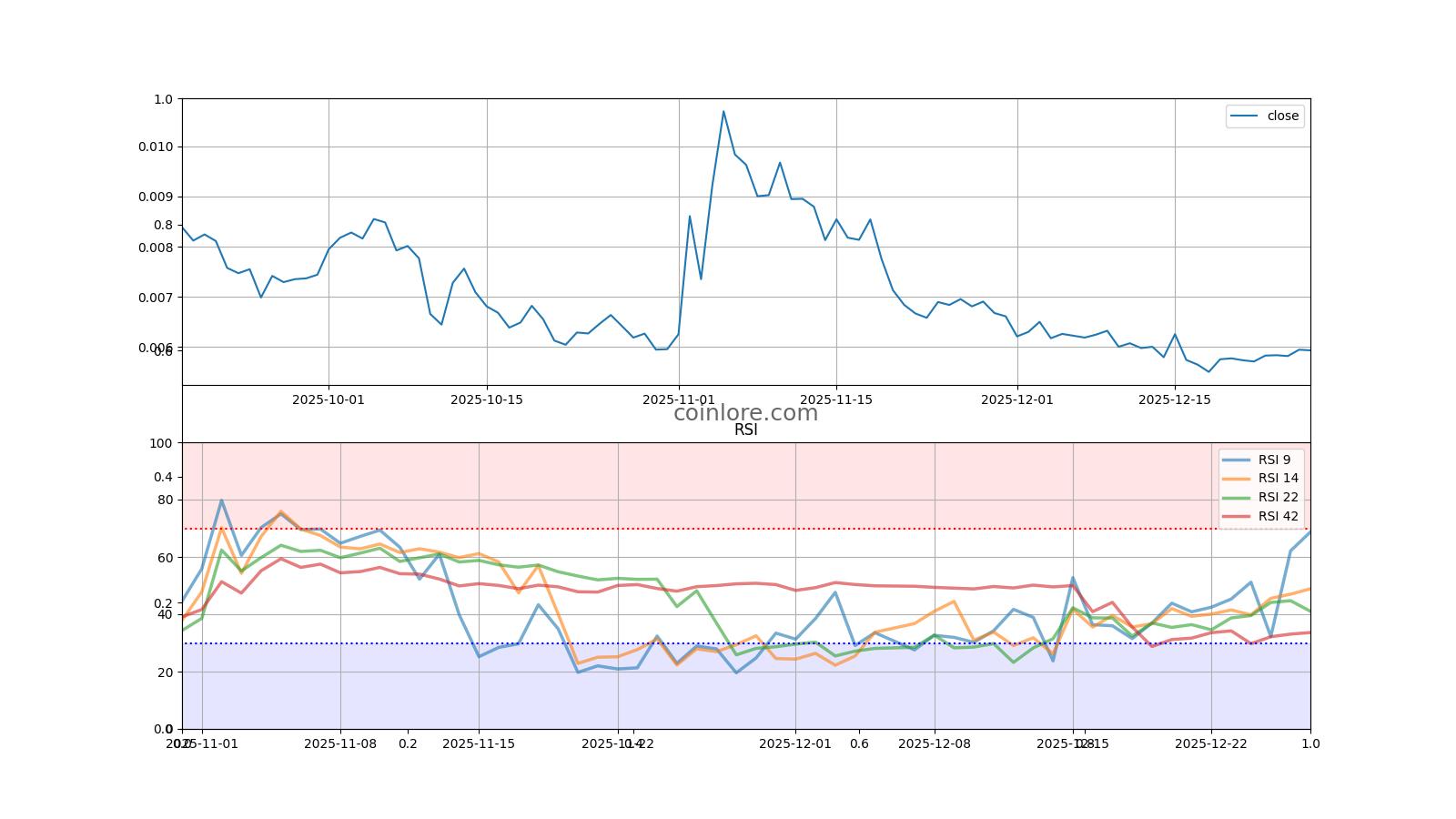 DigiByte RSI indicator