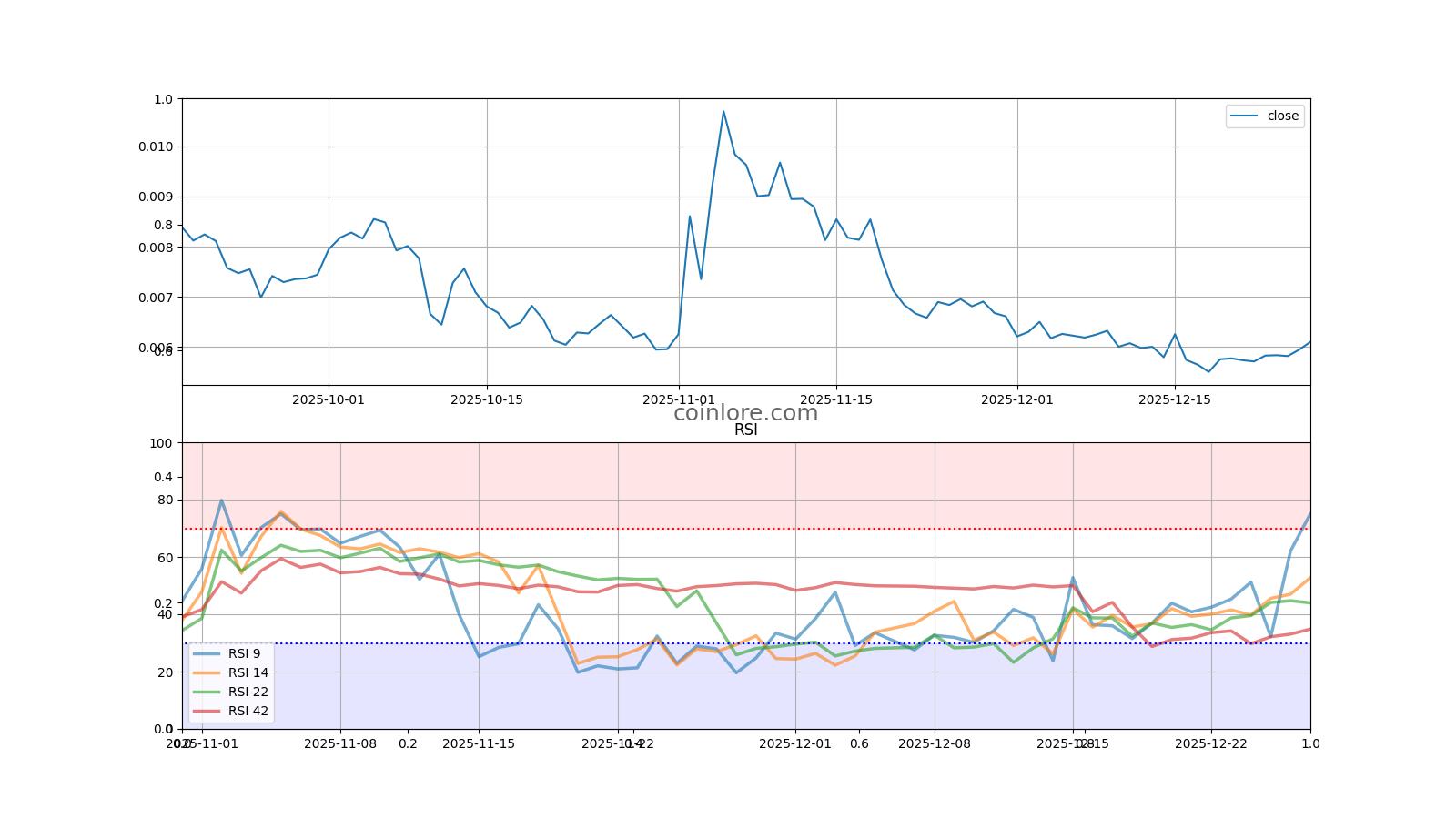 极特币 RSI indicator