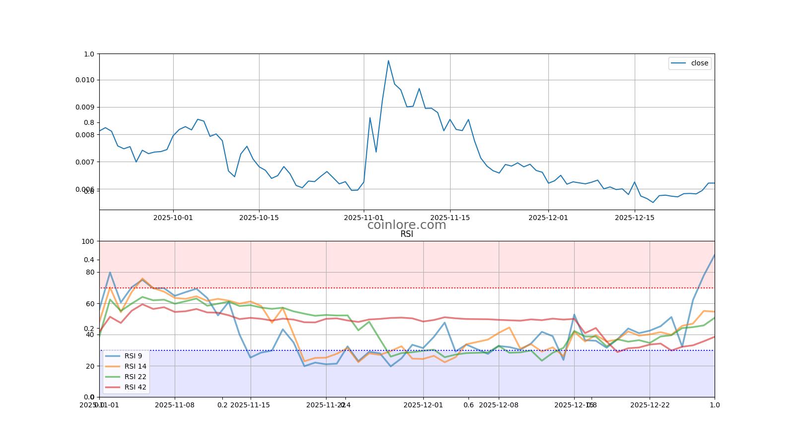 DigiByte RSI indicator