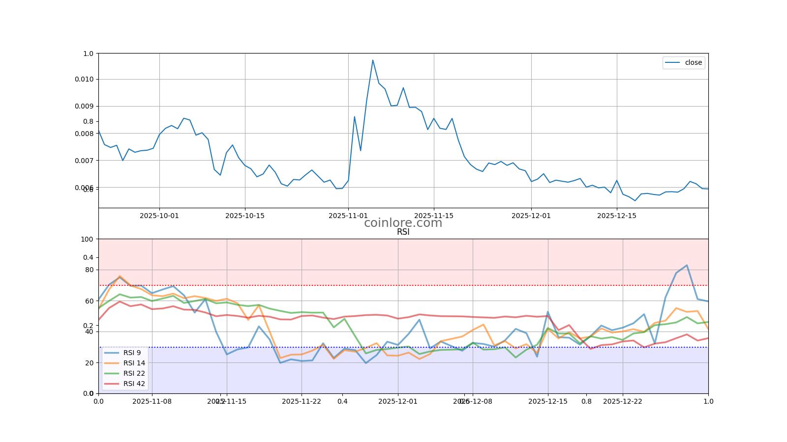 DigiByte RSI indicator
