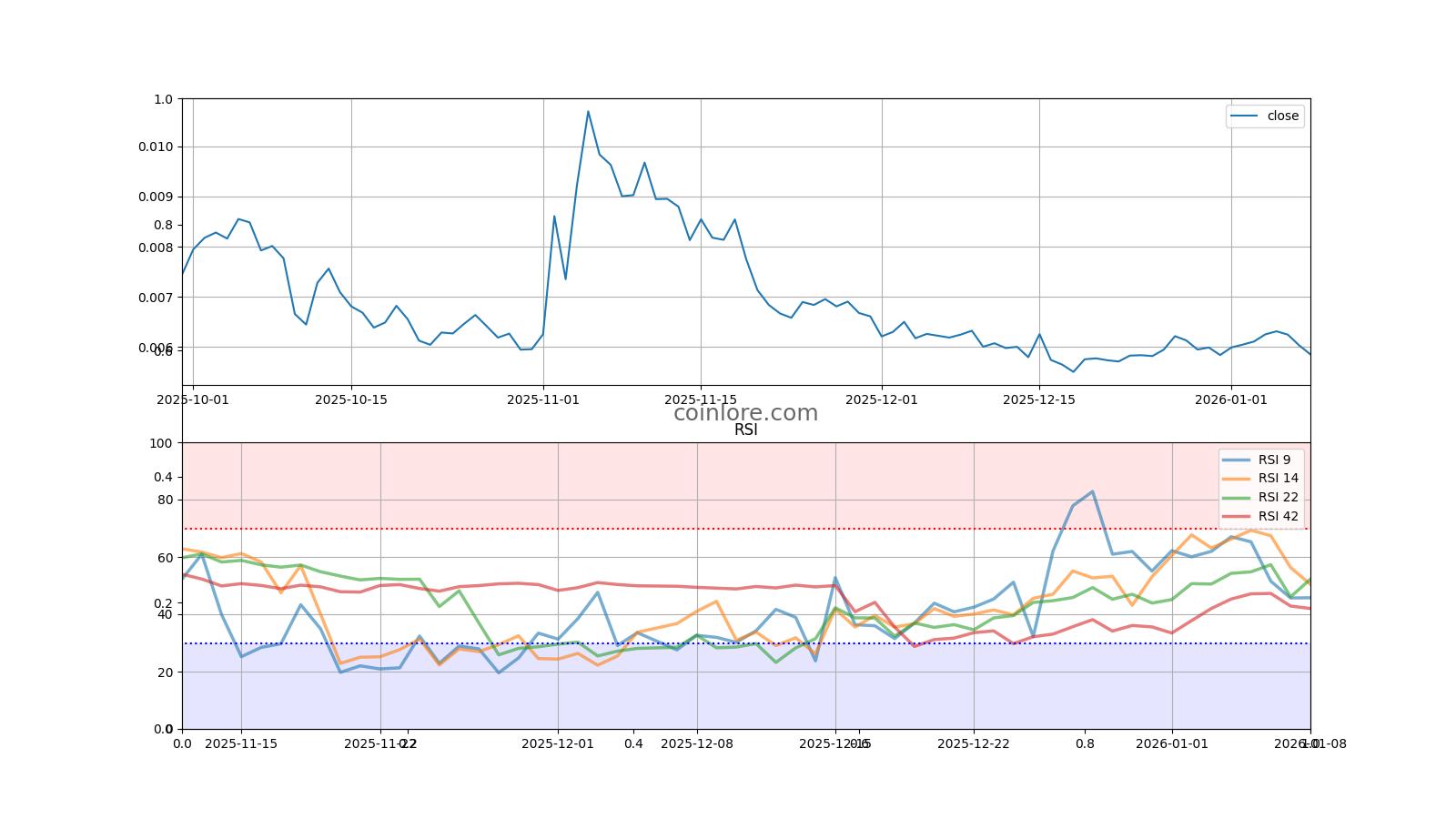 DigiByte RSI indicator