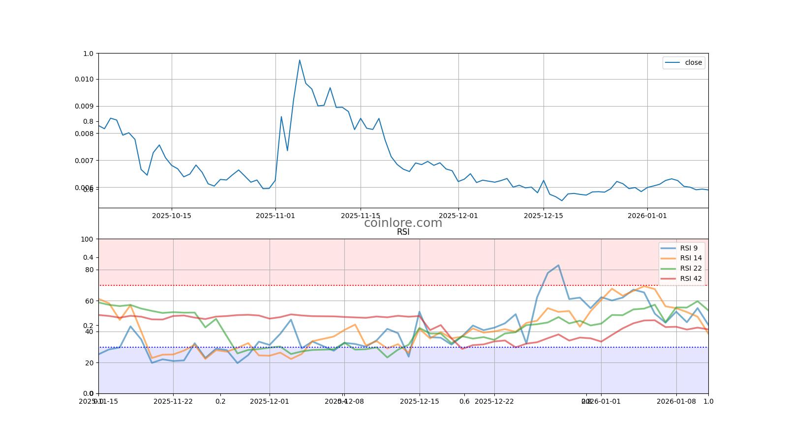 极特币 RSI indicator