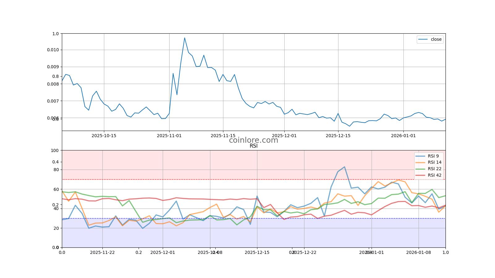 极特币 RSI indicator