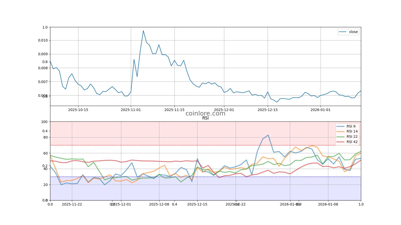 极特币 RSI indicator