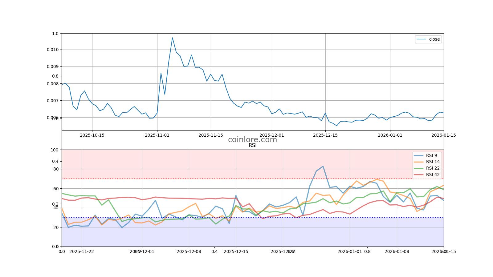 DigiByte RSI indicator