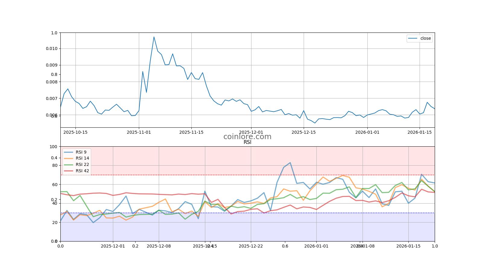 DigiByte RSI indicator