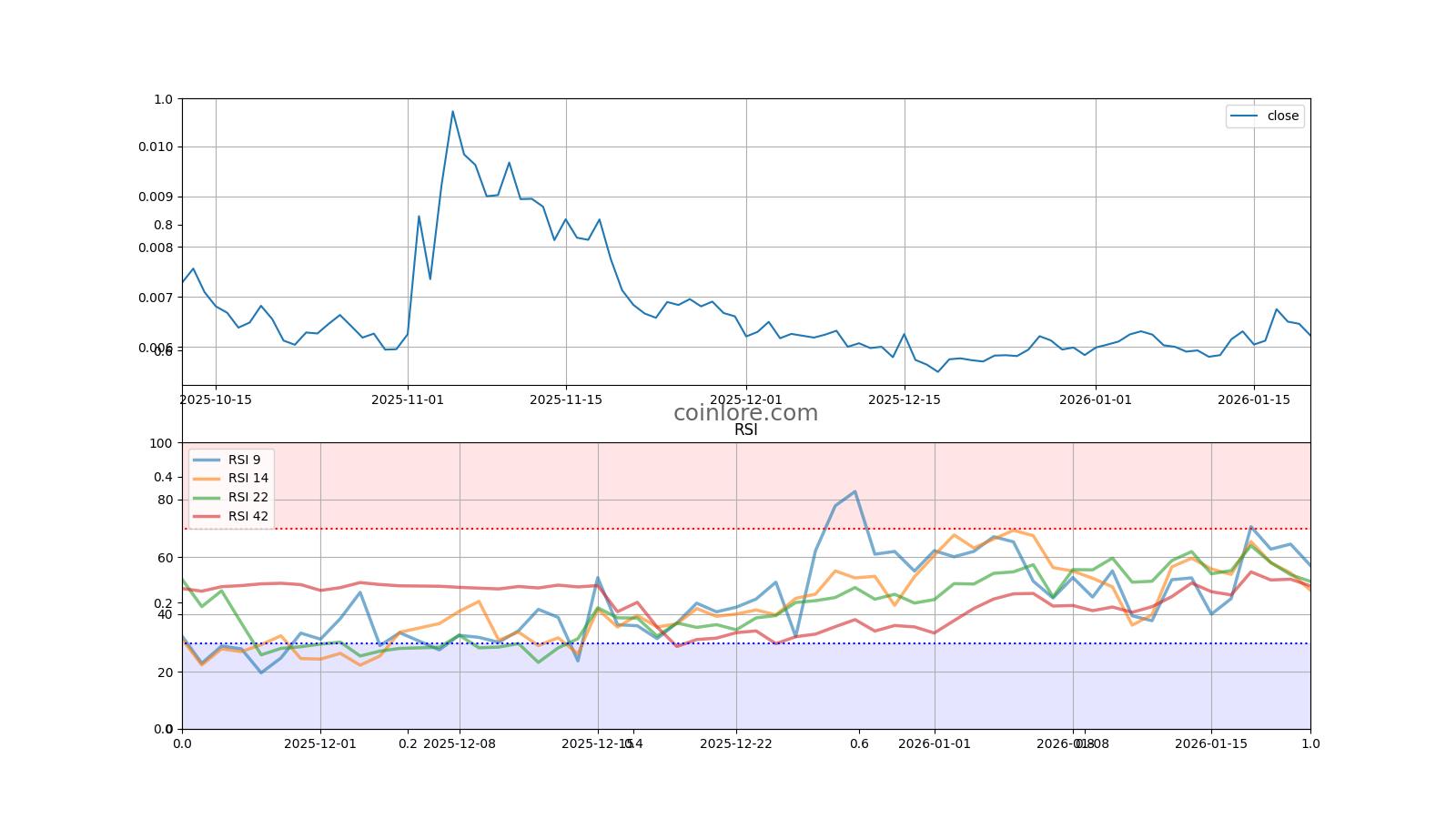 Digibyte RSI indicator