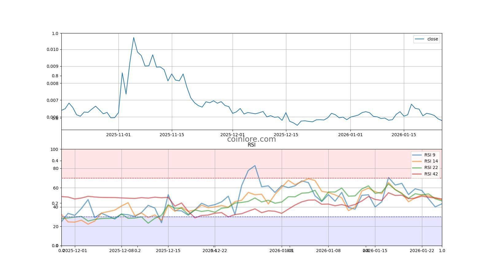 DigiByte RSI indicator