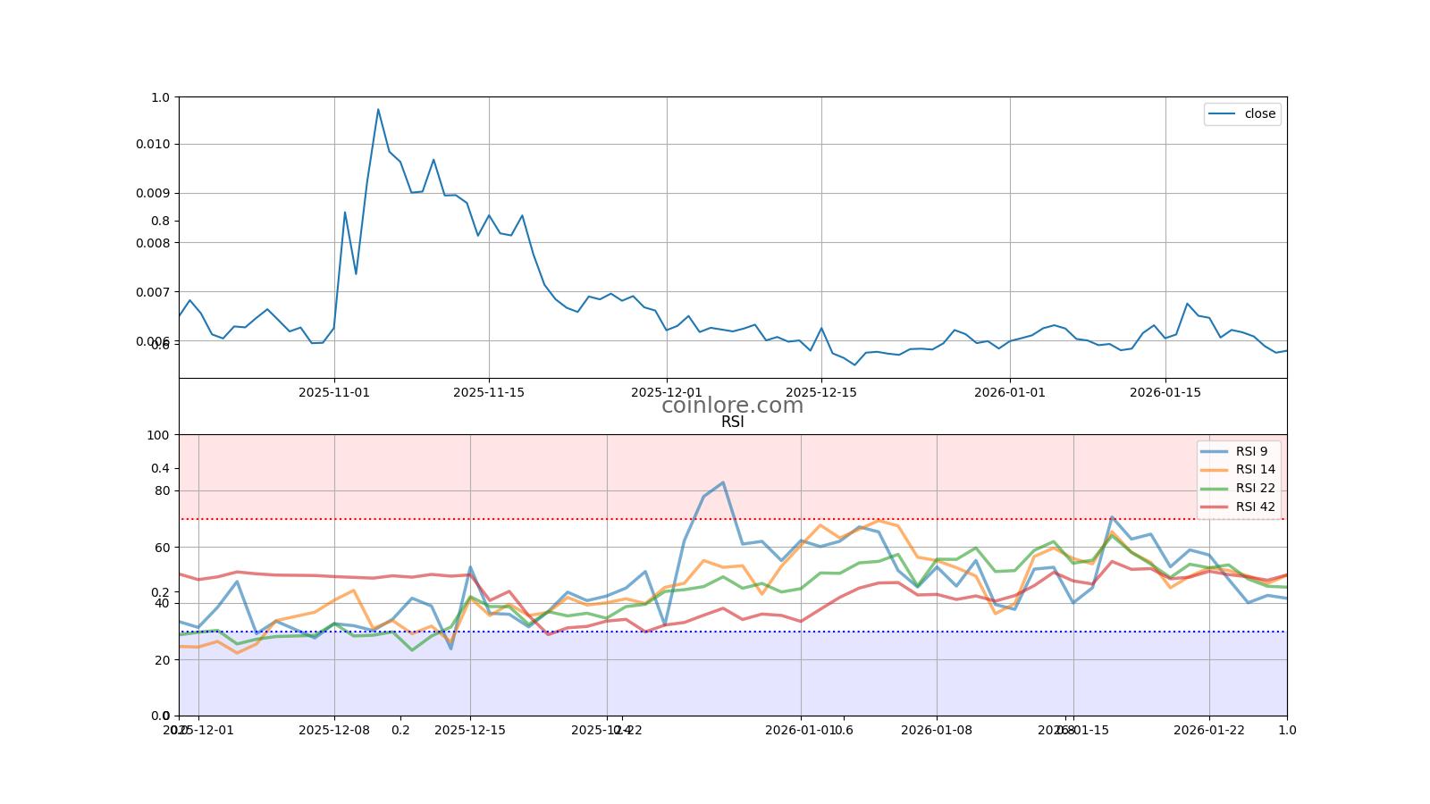 DigiByte RSI indicator