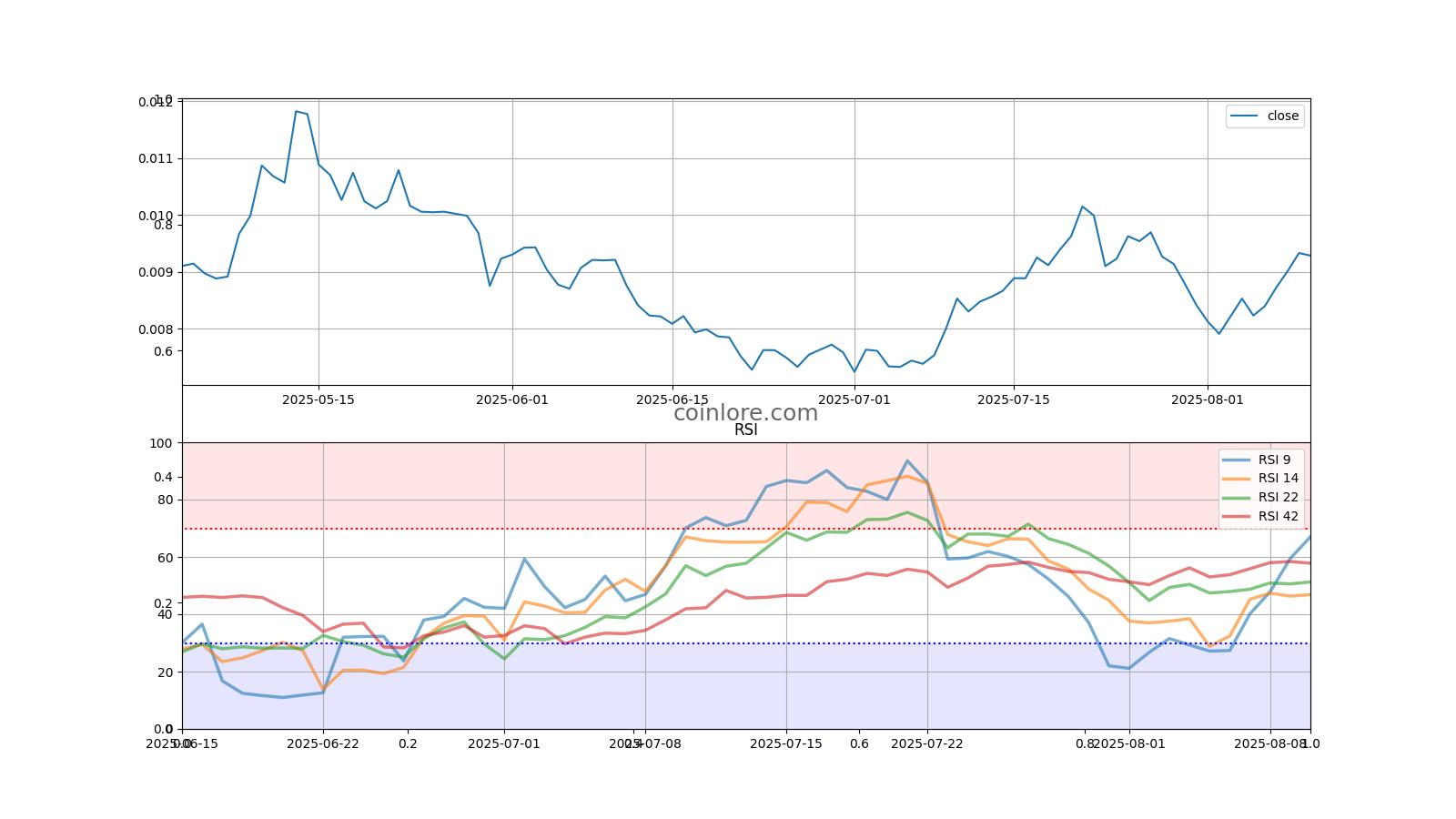 디지바이트 RSI indicator