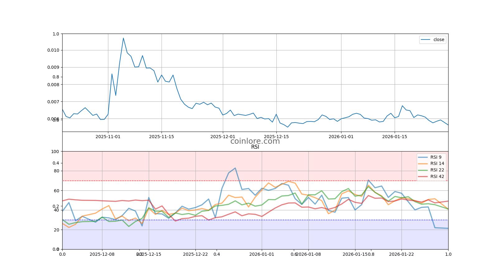 DigiByte RSI indicator