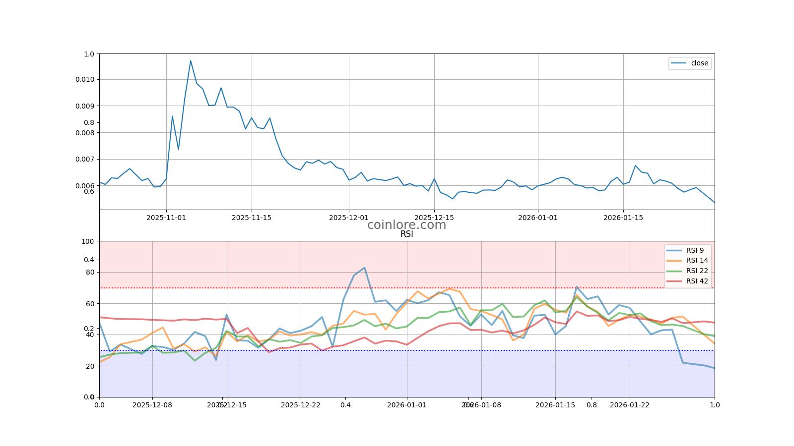 DigiByte RSI indicator