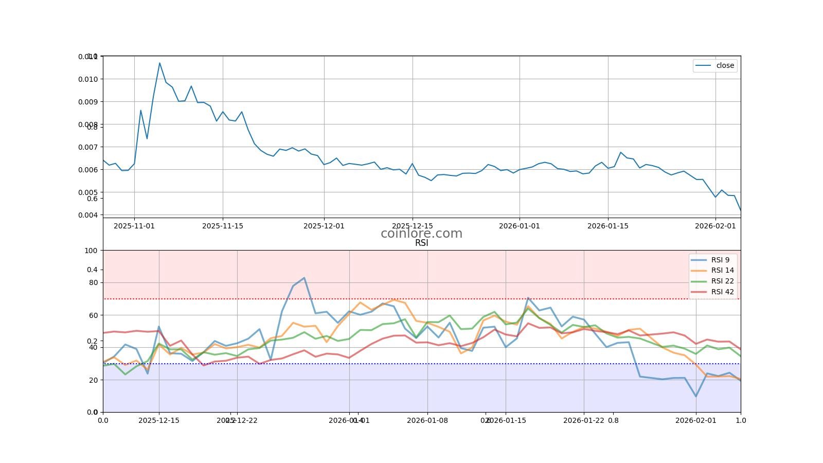 DigiByte RSI indicator
