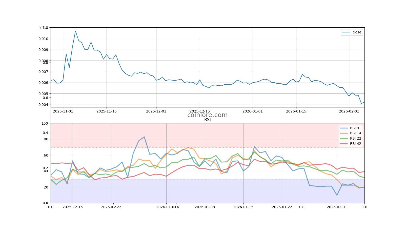 极特币 RSI indicator