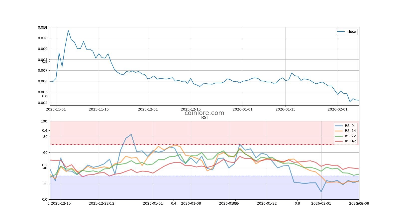 DigiByte RSI indicator