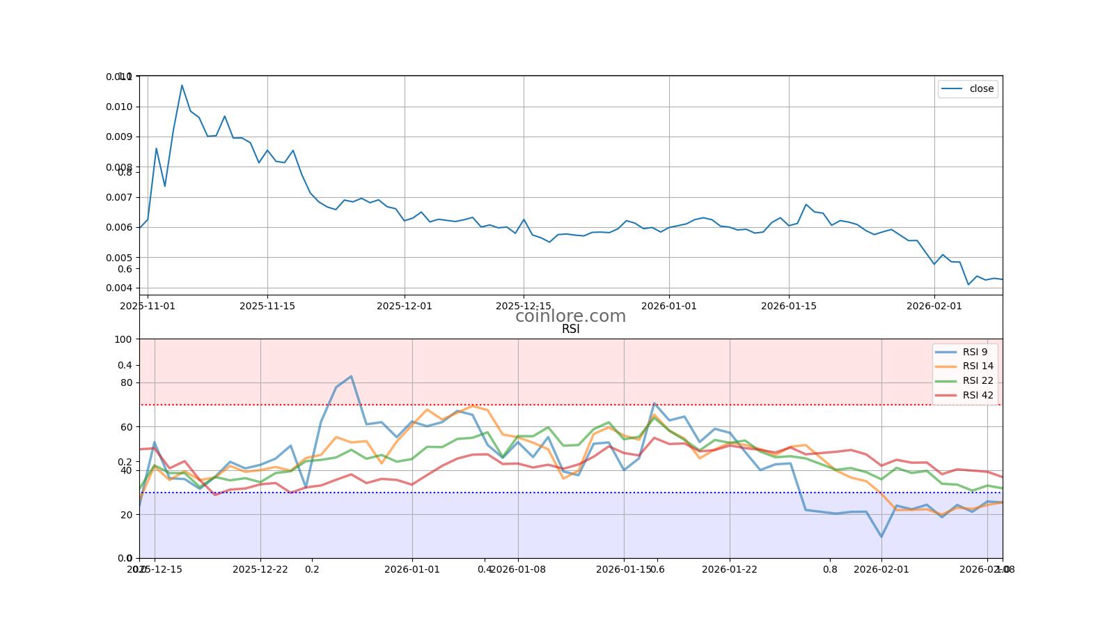 DigiByte RSI indicator
