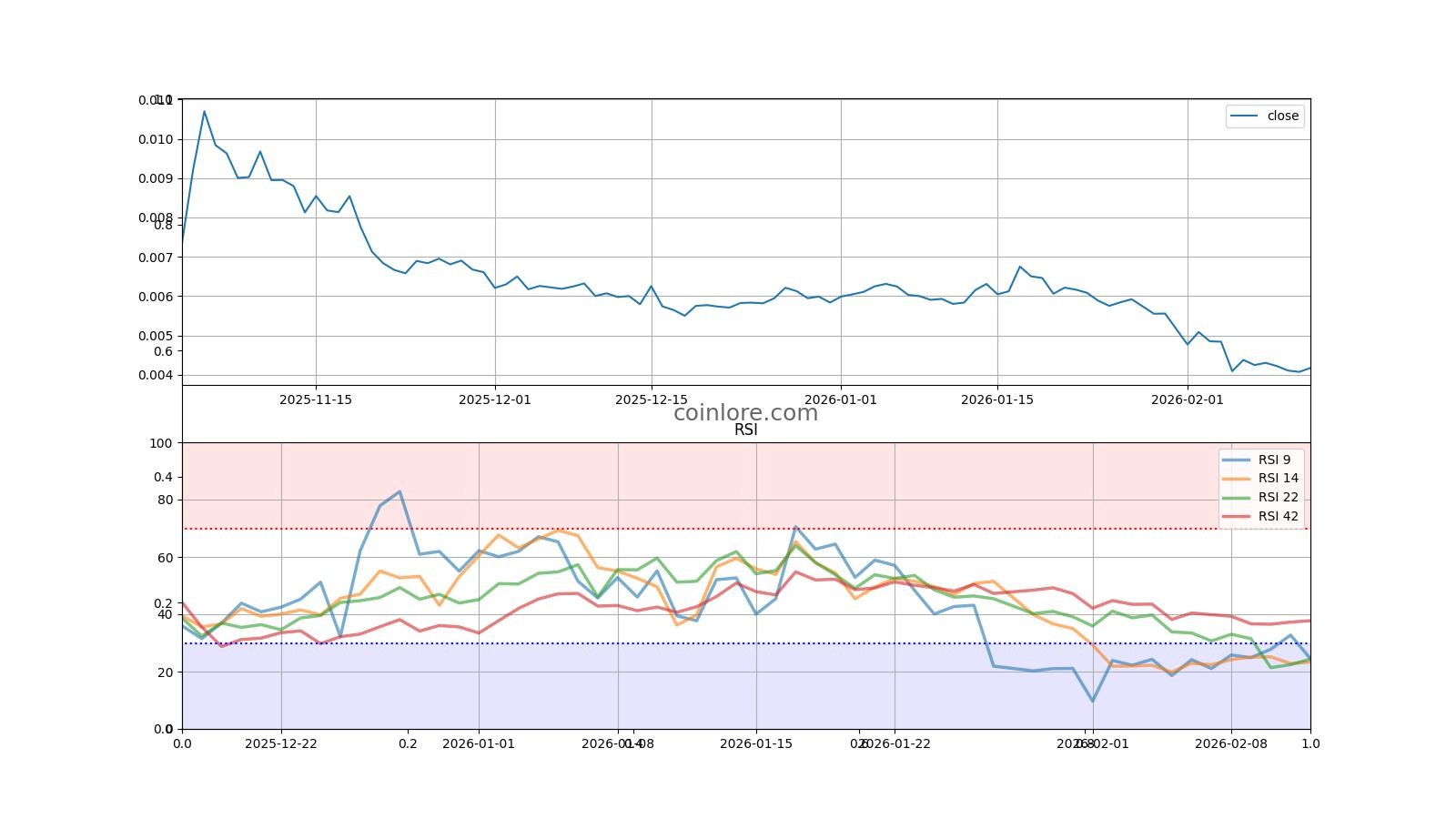 DigiByte RSI indicator