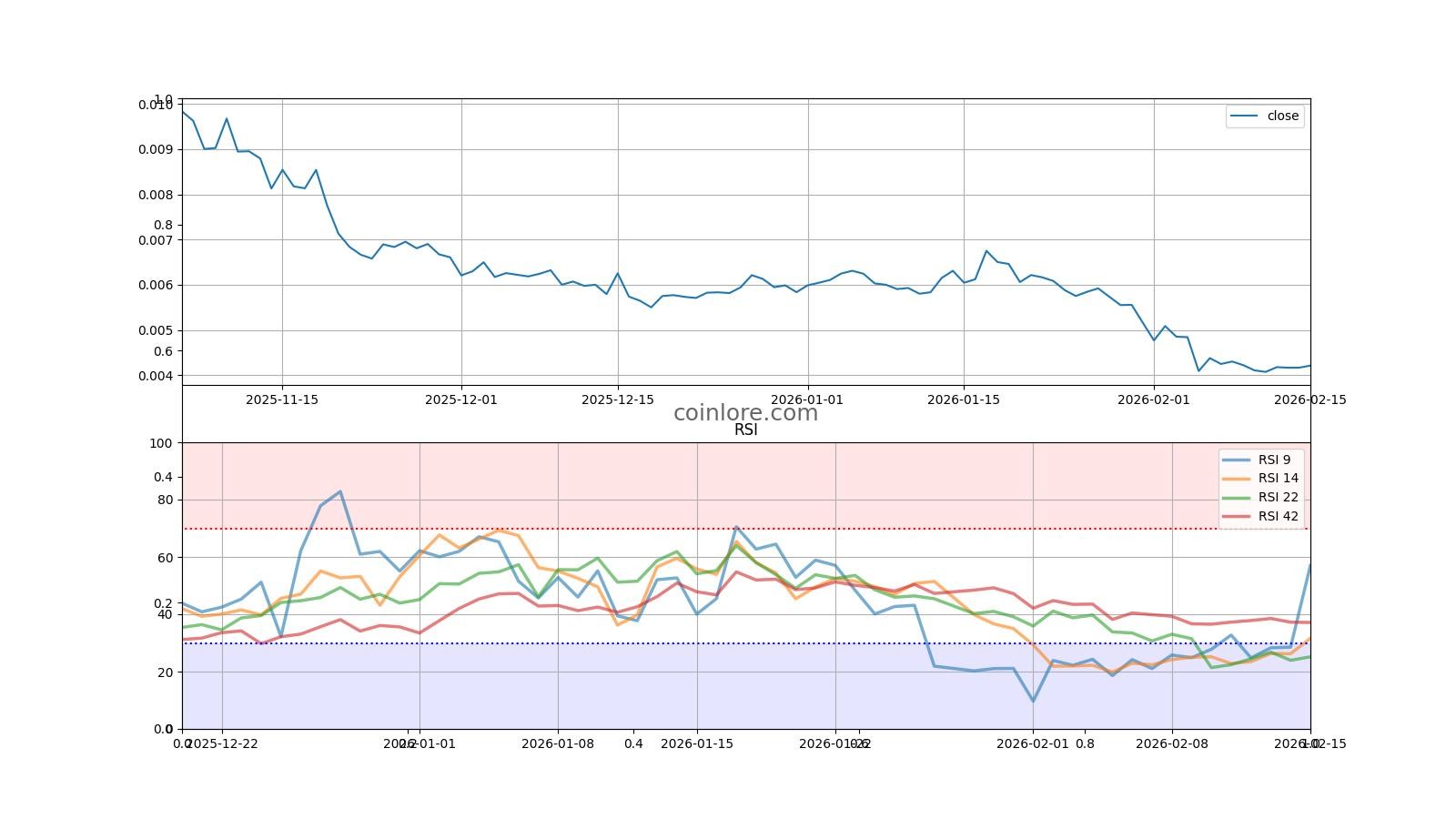 DigiByte RSI indicator