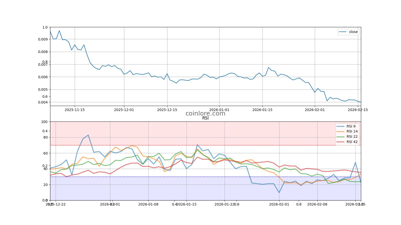 DigiByte RSI indicator