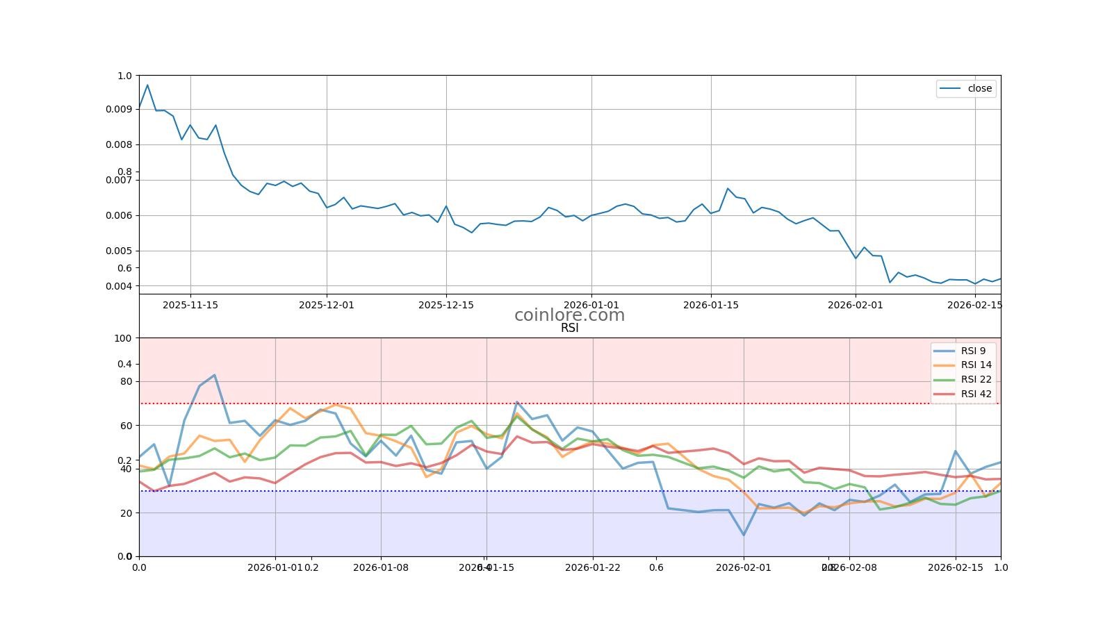 DigiByte RSI indicator