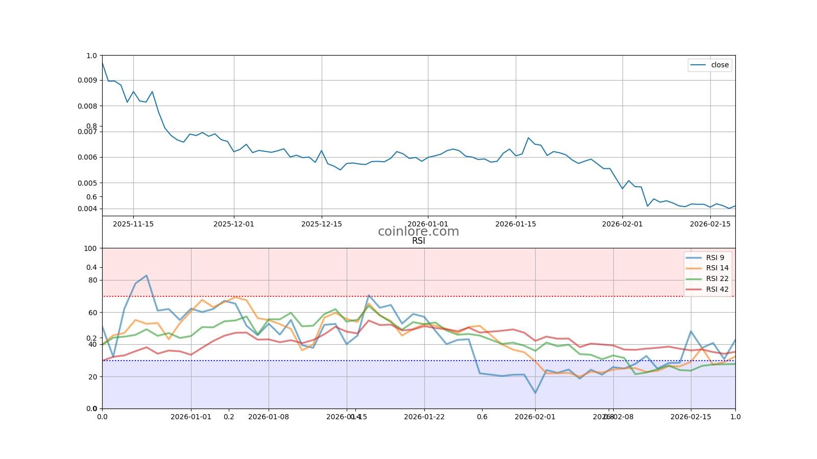 DigiByte RSI indicator