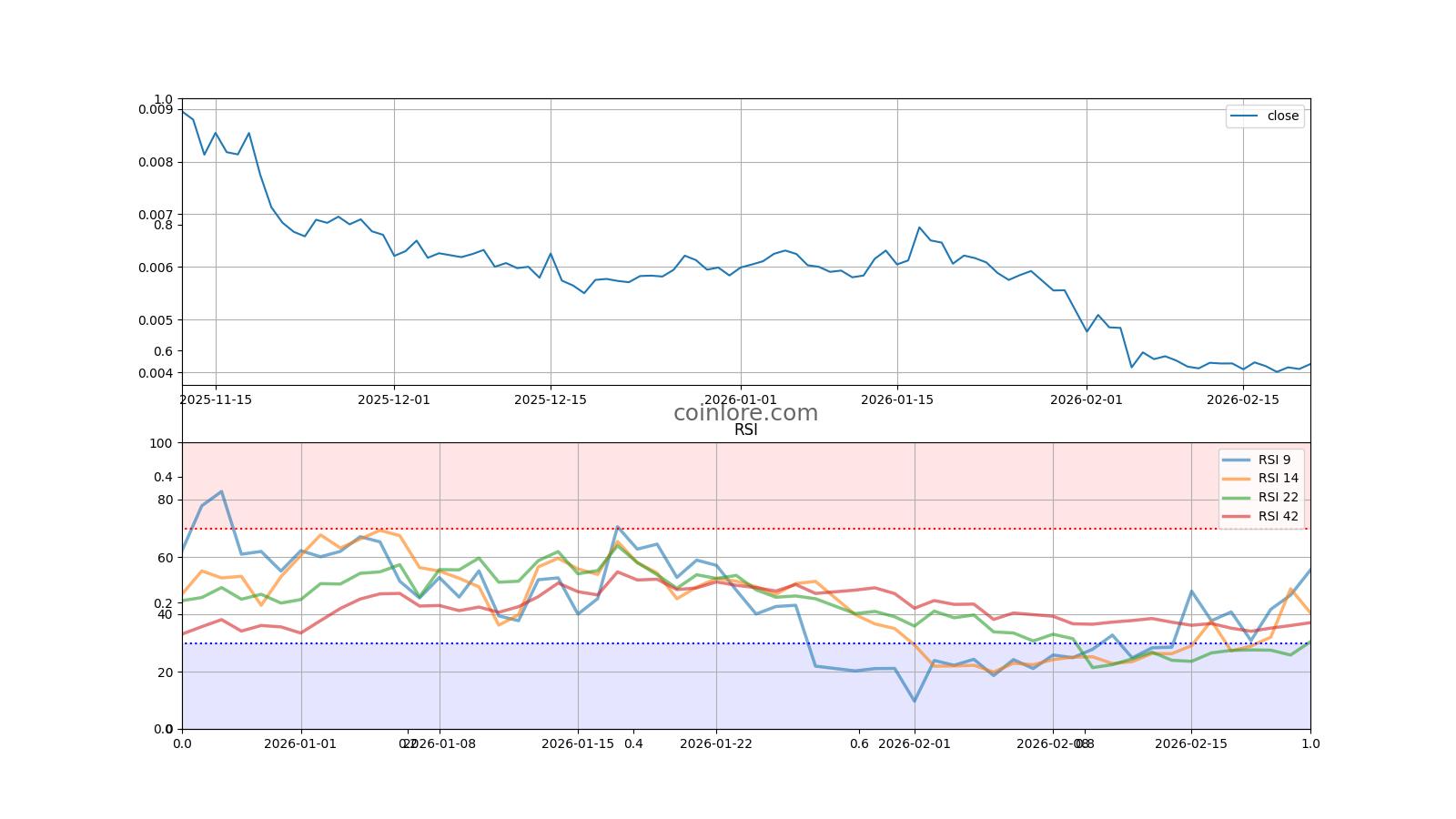 DigiByte RSI indicator