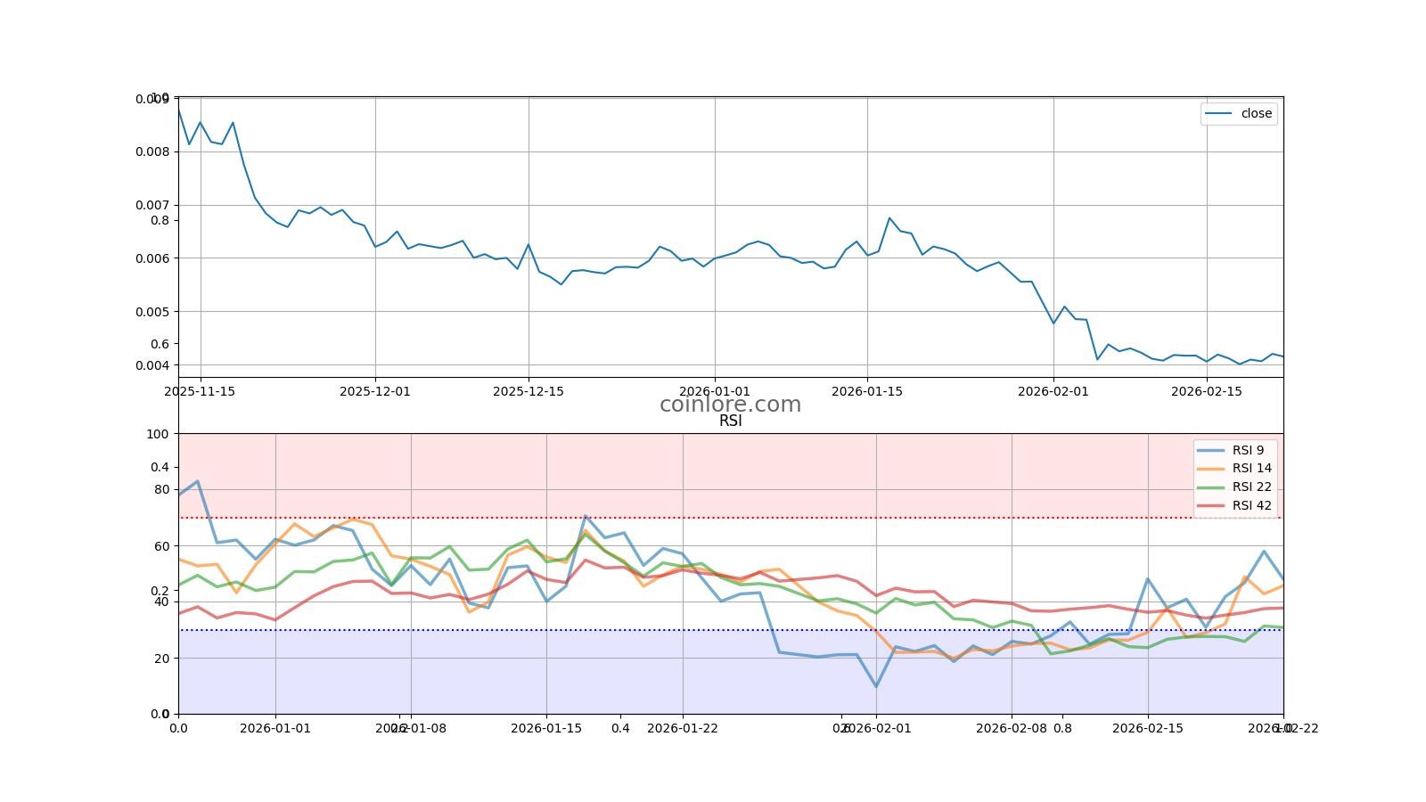 DigiByte RSI indicator