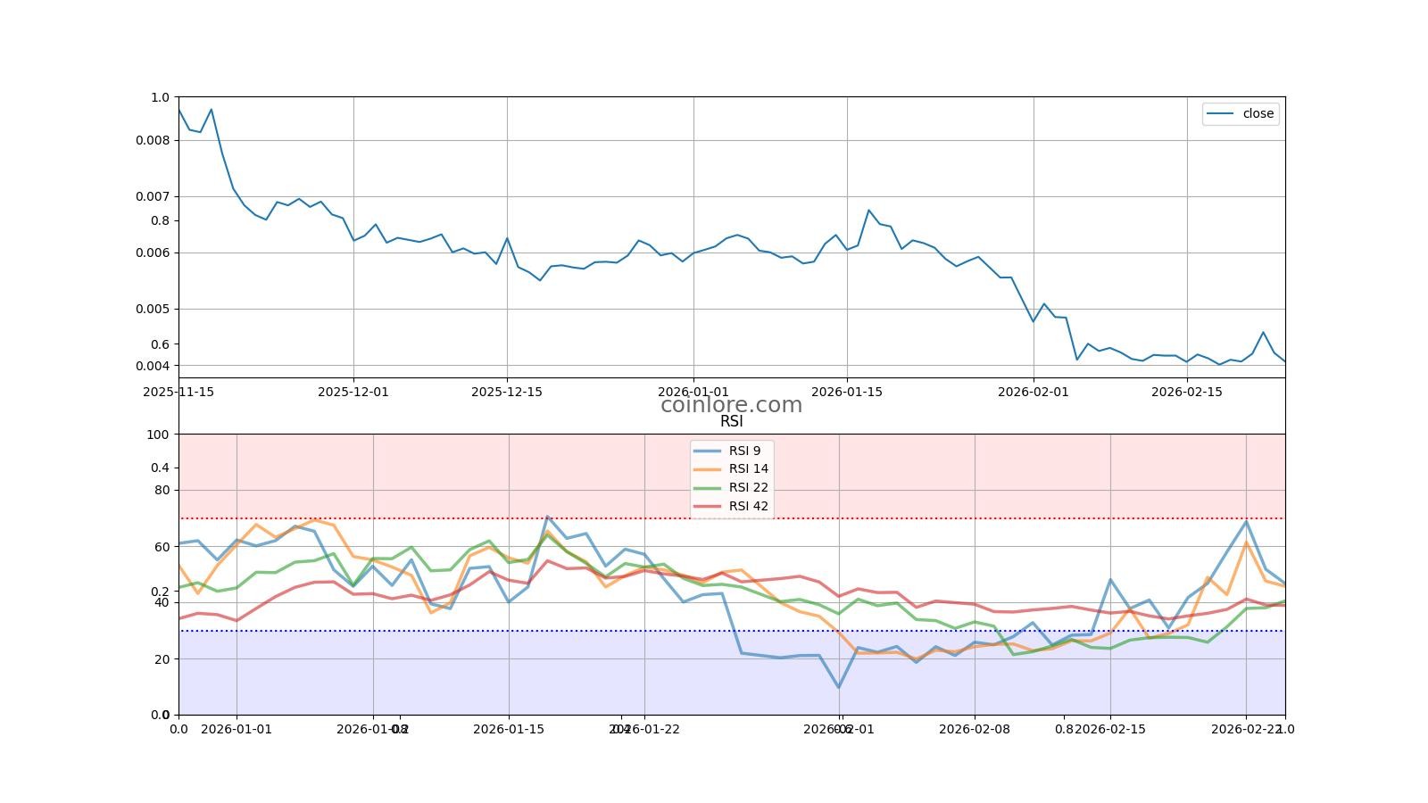 DigiByte RSI indicator