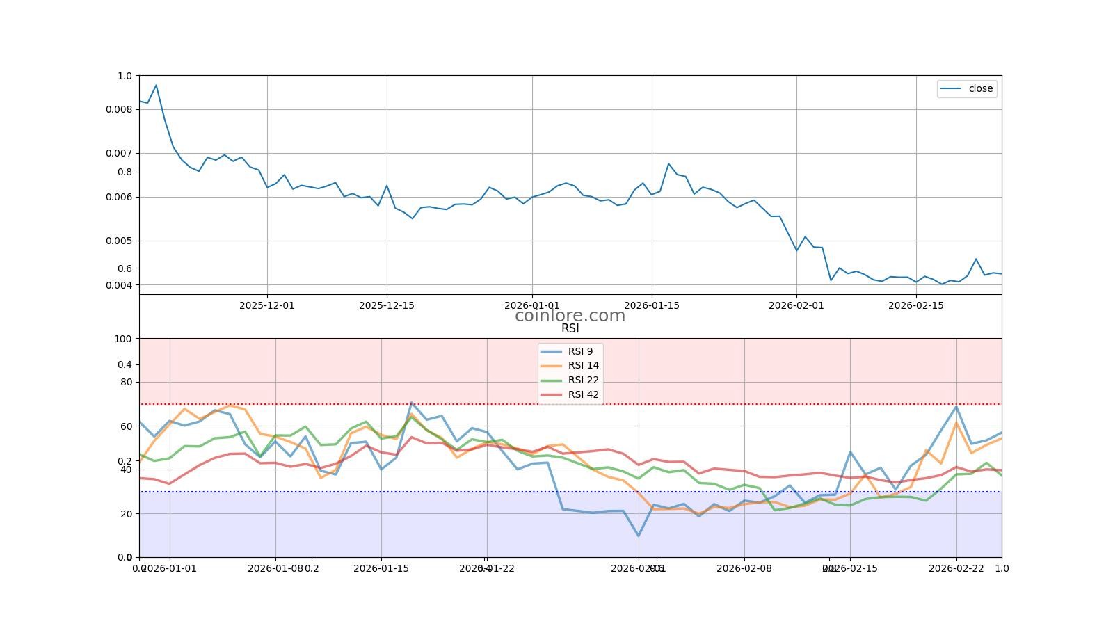 DigiByte RSI indicator