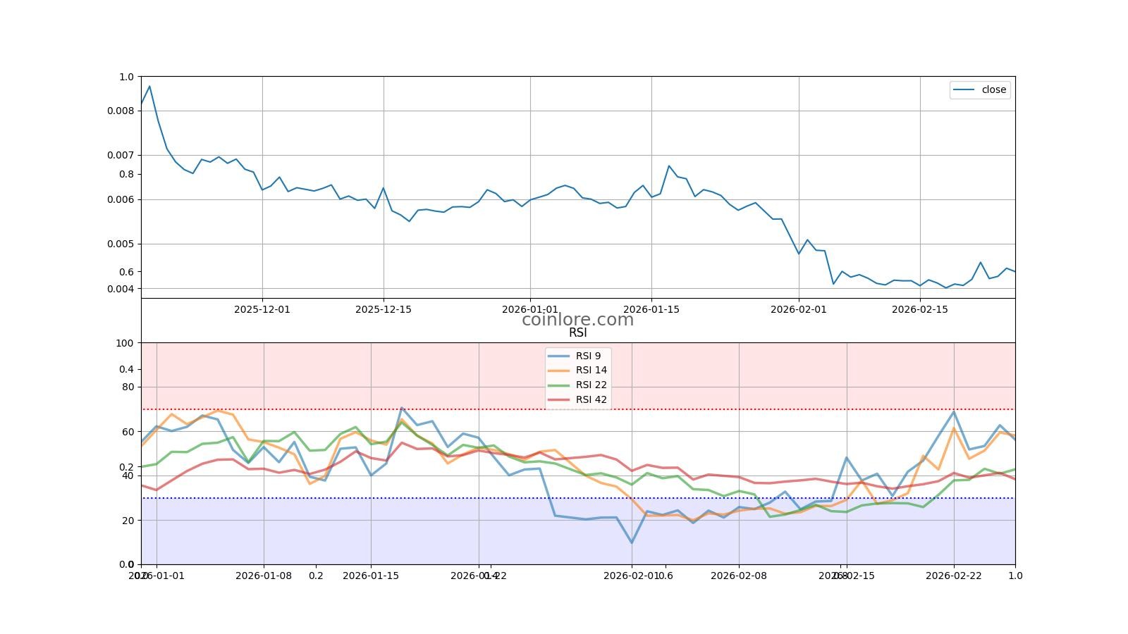 DigiByte RSI indicator